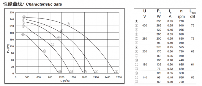 Scroll Housing Fan Centrifugal Blower Fan With Three Phase 6 Pole ...