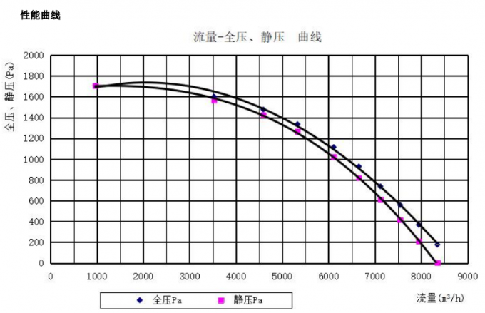 Three Phase 2 Pole Double Inlet 2900 rpm Industrial Centrifugal Fan ...